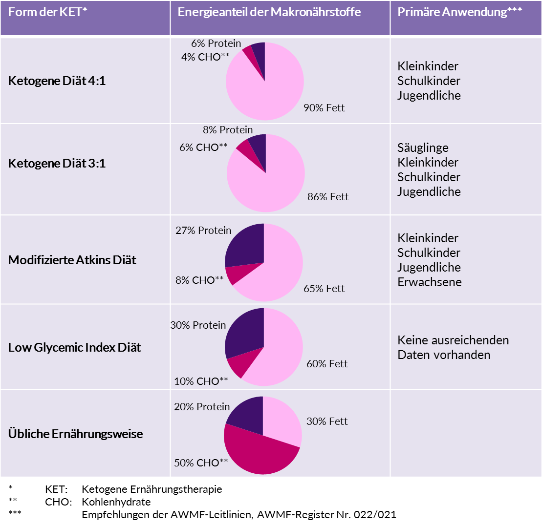 Nutricia Ketocal: Ketogene Diäten
